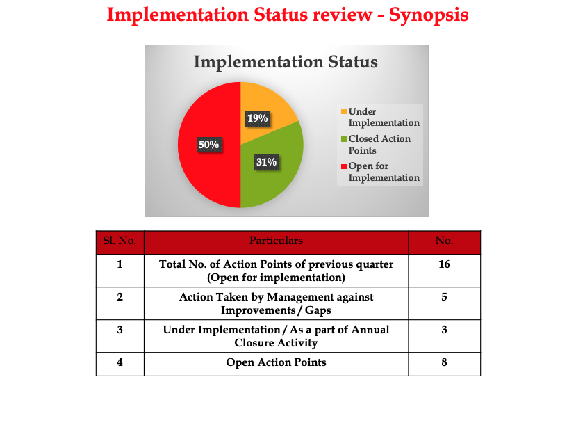 Action Taken Status Tracker - Overview of Actionable for Management ...