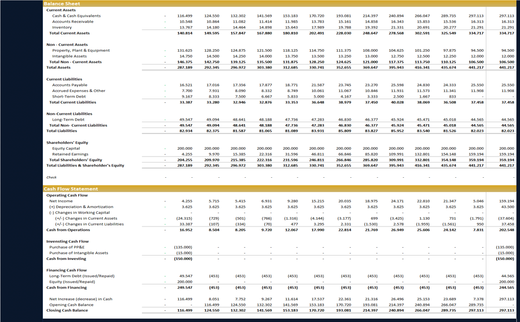 Budgeting Forecasting Model Eloquens