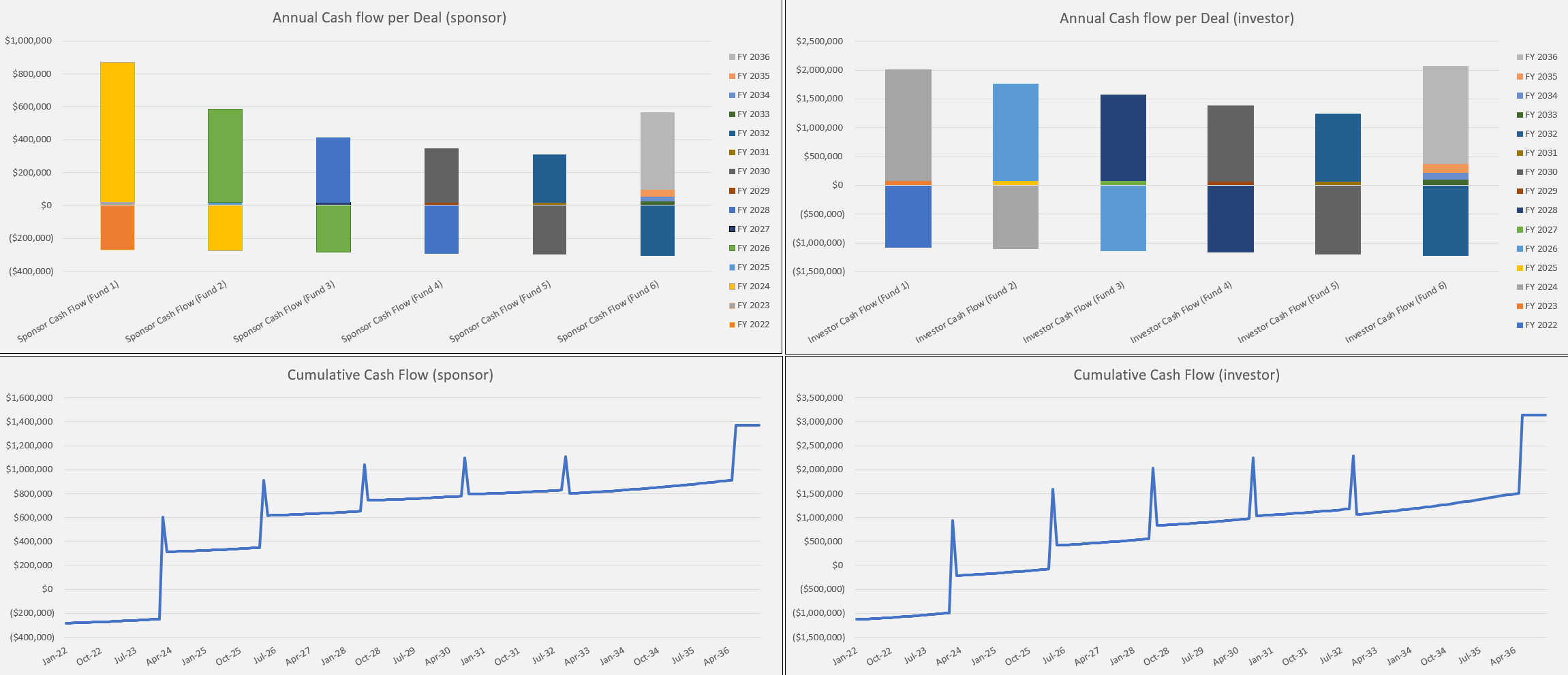 Self Storage Equity Ramping through Multiple Funds: Excel Financial ...
