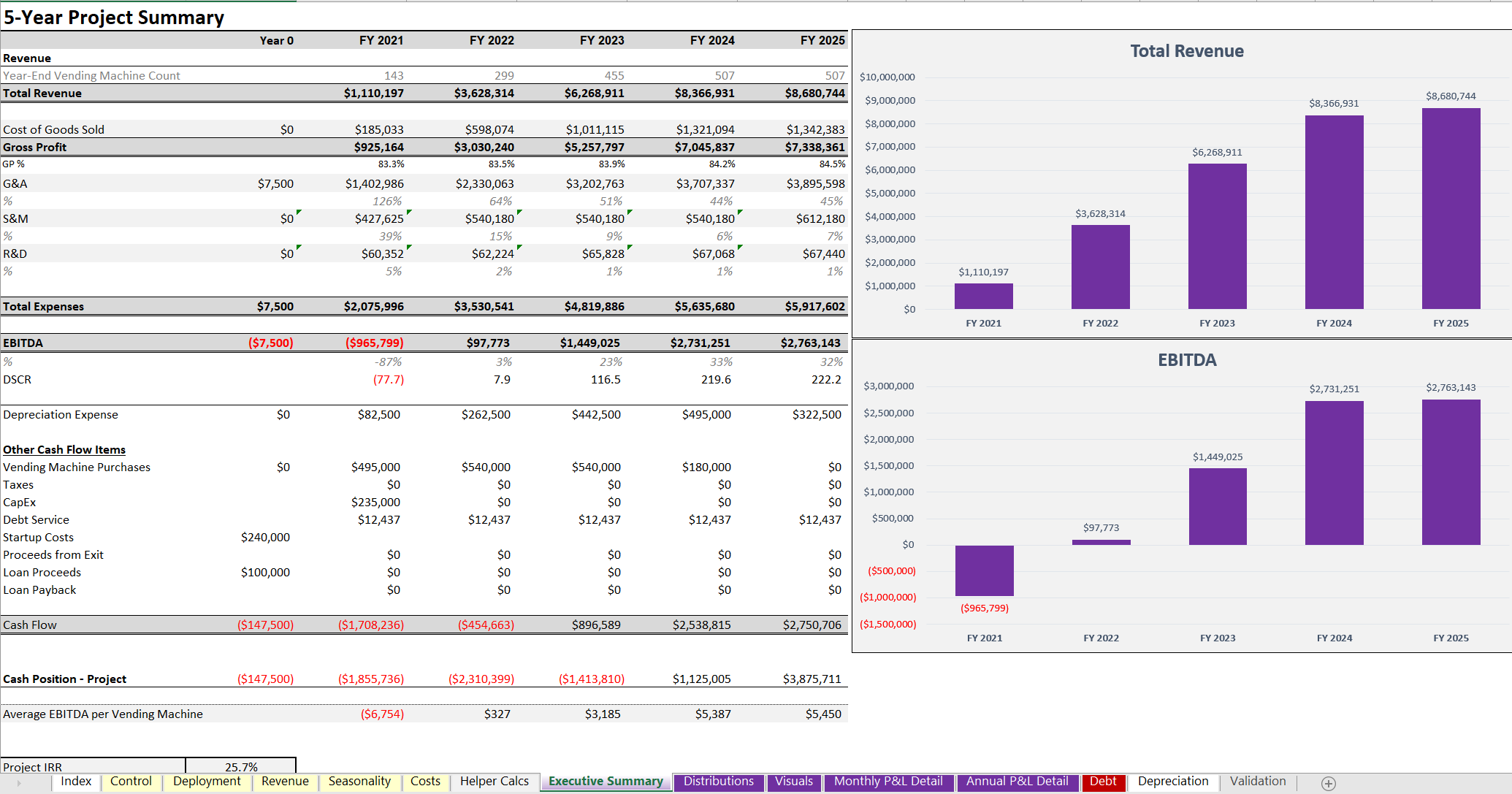 Vending Machine Bottom-up Startup Financial Model - Eloquens