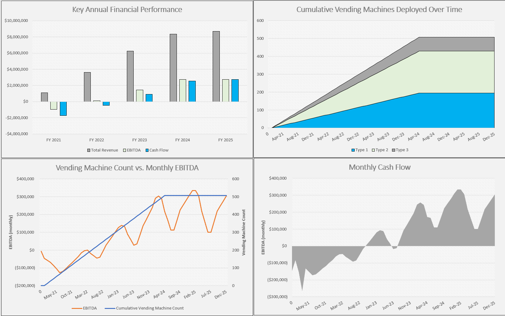 Vending Machine Bottom-up Startup Financial Model - Eloquens