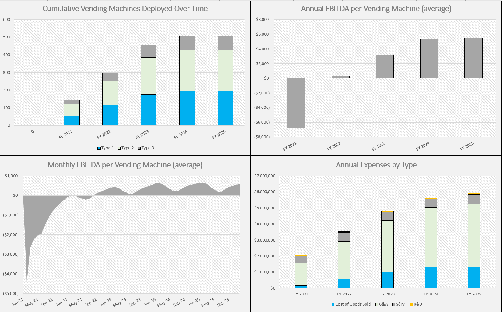 Vending Machine Bottom-up Startup Financial Model - Eloquens