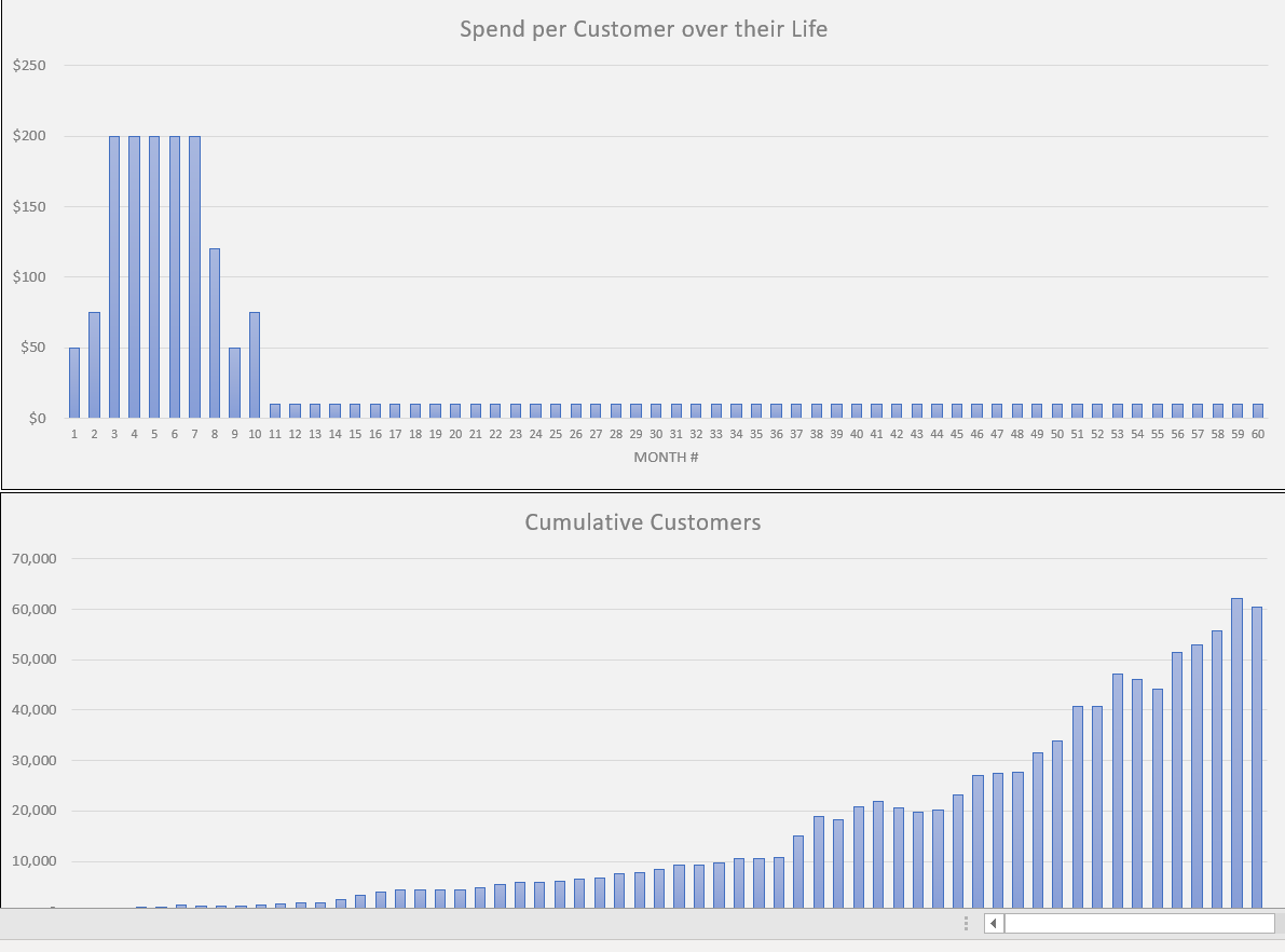 Customer Spending and Retention Pattern Modeling - Eloquens