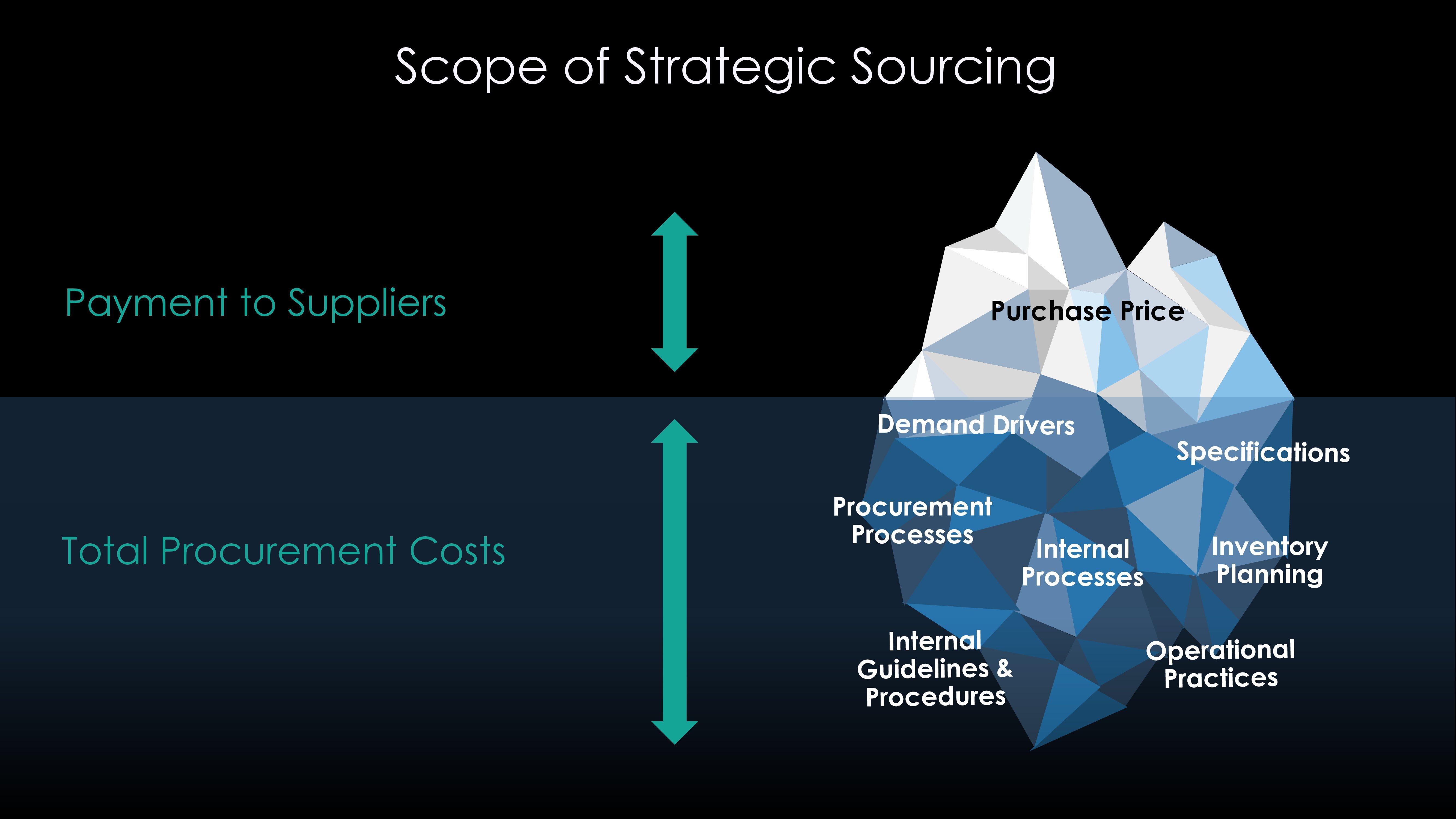 Procurement and Strategic Sourcing - Eloquens
