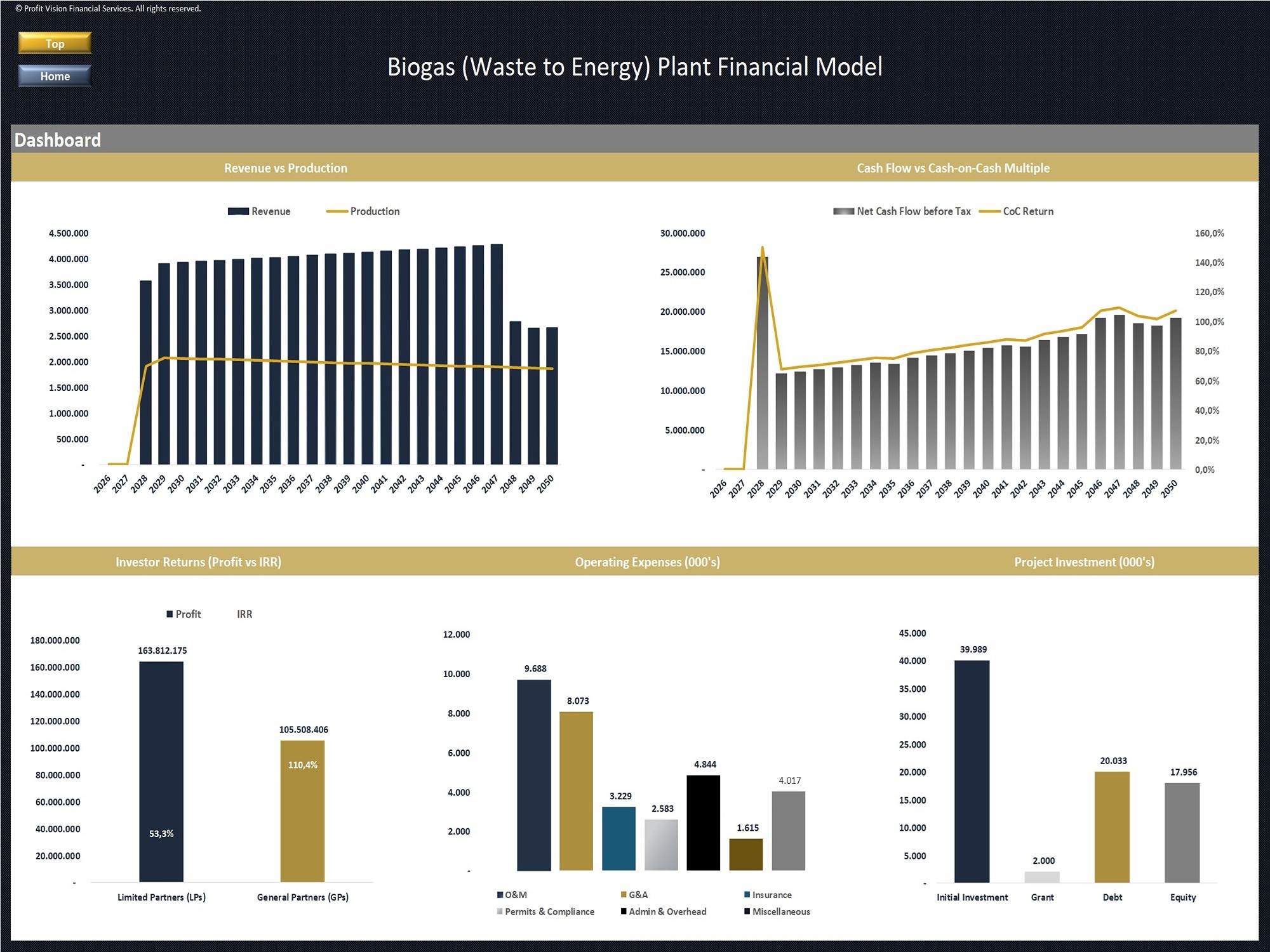 Biogas (Waste to Energy) – Project Finance Model - Eloquens