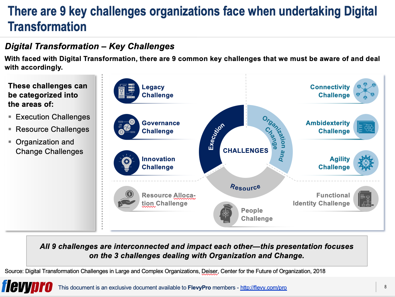 Digital Transformation: Challenges in Change & Organization - Eloquens