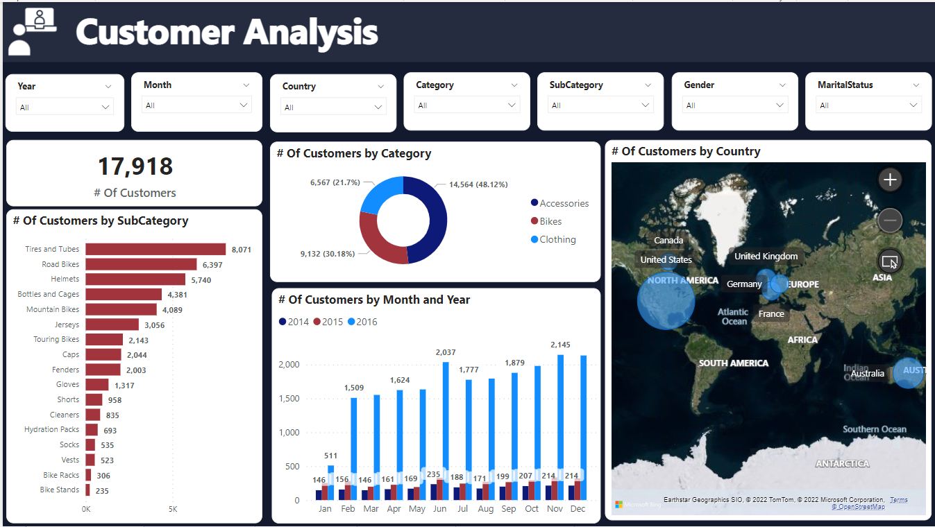 Power BI E-Commerce Analysis / Retail Analysis / POS Analysis - Eloquens