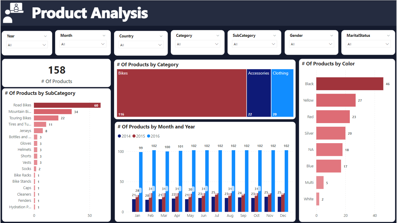 Power BI E-Commerce Analysis / Retail Analysis / POS Analysis - Eloquens