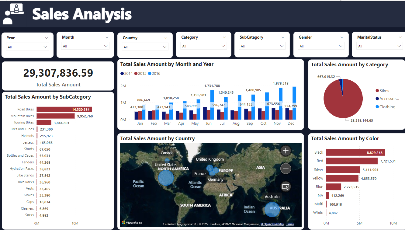 Power BI E-Commerce Analysis / Retail Analysis / POS Analysis - Eloquens