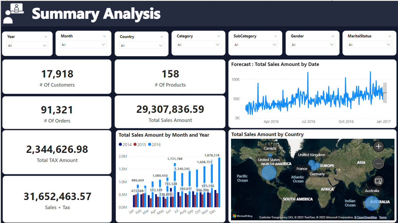 Power BI E-Commerce Analysis / Retail Analysis / POS Analysis - Eloquens