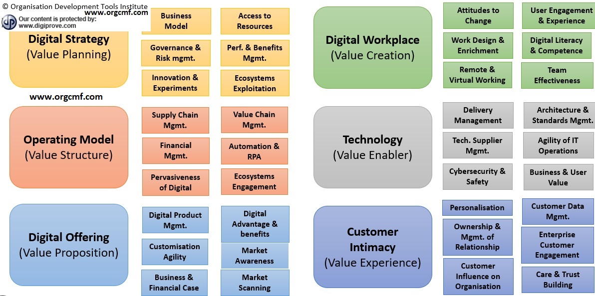 Overview of Digital Business Maturity Reference Model - Eloquens Overview of Digital Business Maturity Reference Model - Eloquens