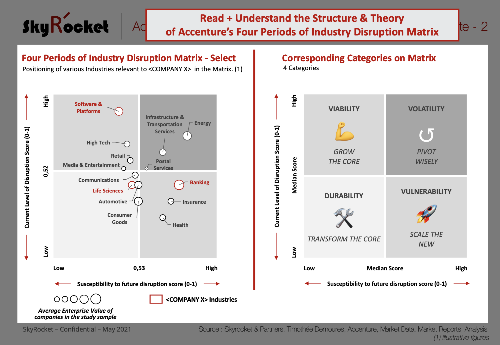 Accenture's Four Periods of Industry Disruption Matrix Template - Eloquens
