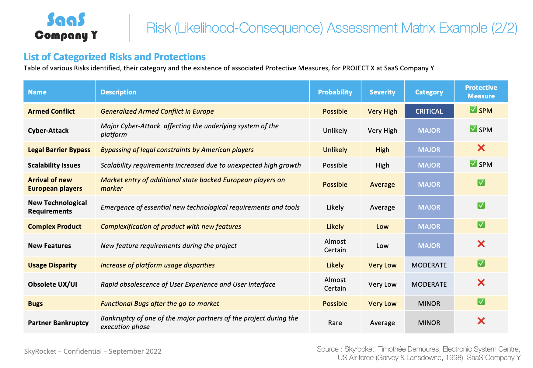 Risk (Likelihood-Consequence) Assessment Matrix Template - Eloquens Risk (Likelihood-Consequence) Assessment Matrix Template - Eloquens