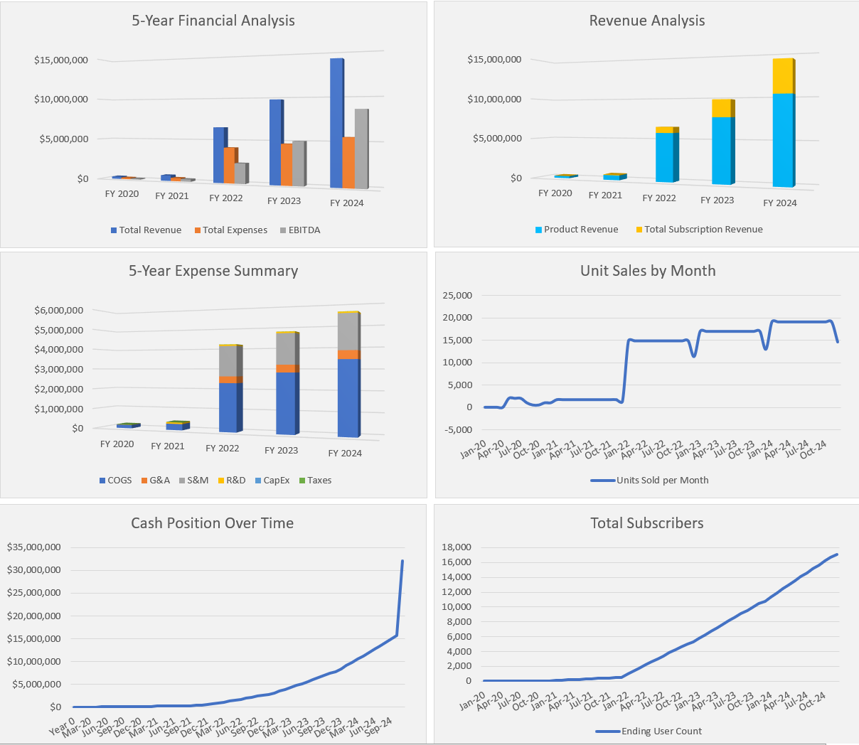 Product with a Subscription Addon Forecasting Model - Eloquens