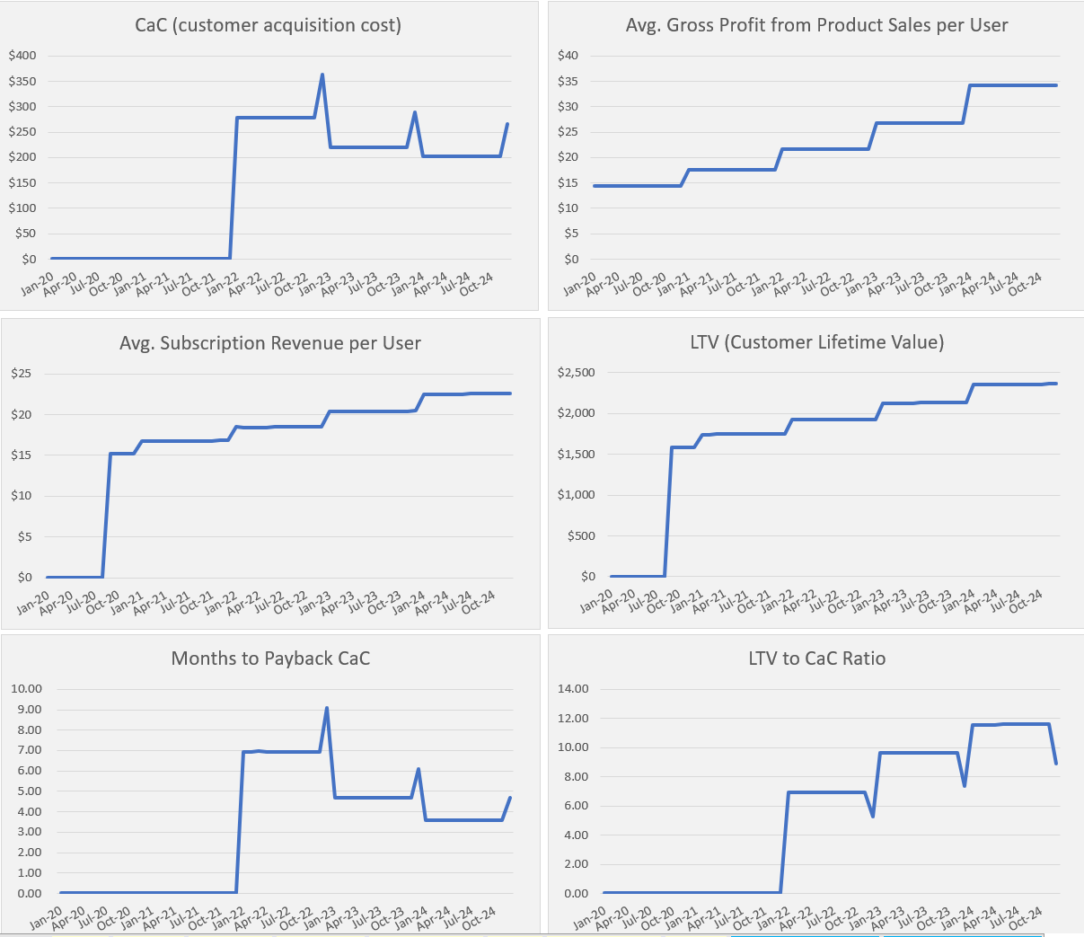 Product with a Subscription Addon Forecasting Model - Eloquens