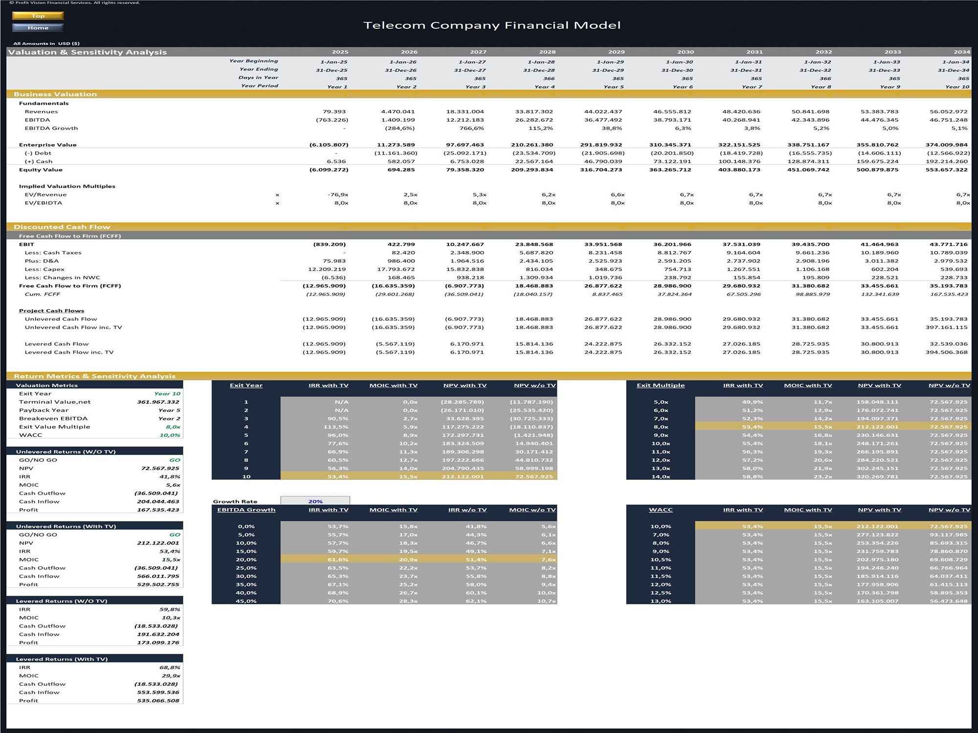 Telecom Company - 10 Year Financial Model - Eloquens