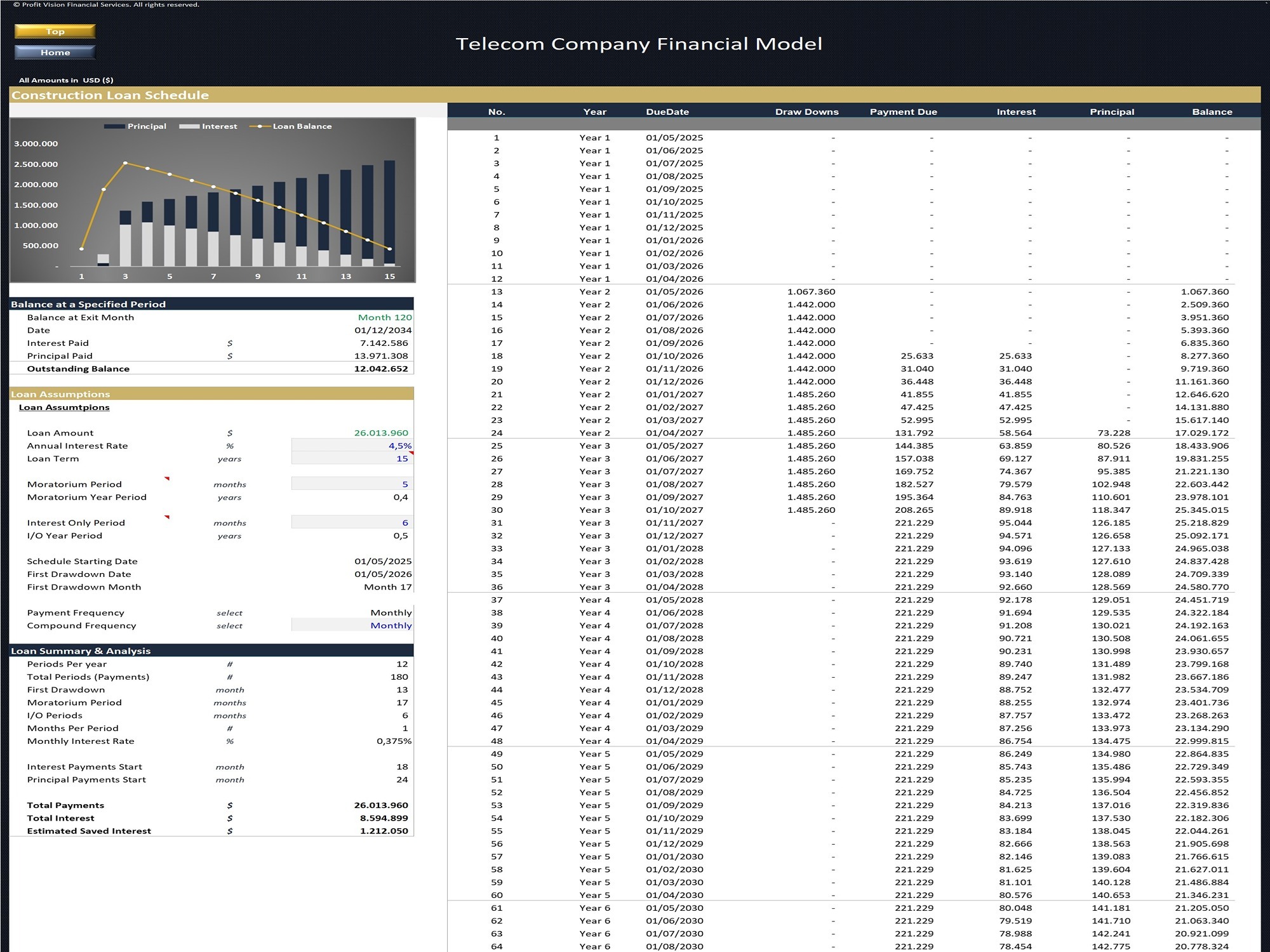 Telecom Company - 10 Year Financial Model - Eloquens