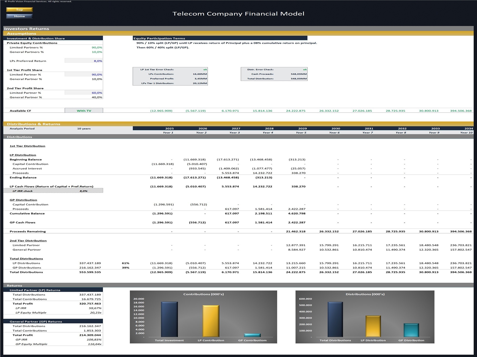 Telecom Company - 10 Year Financial Model - Eloquens