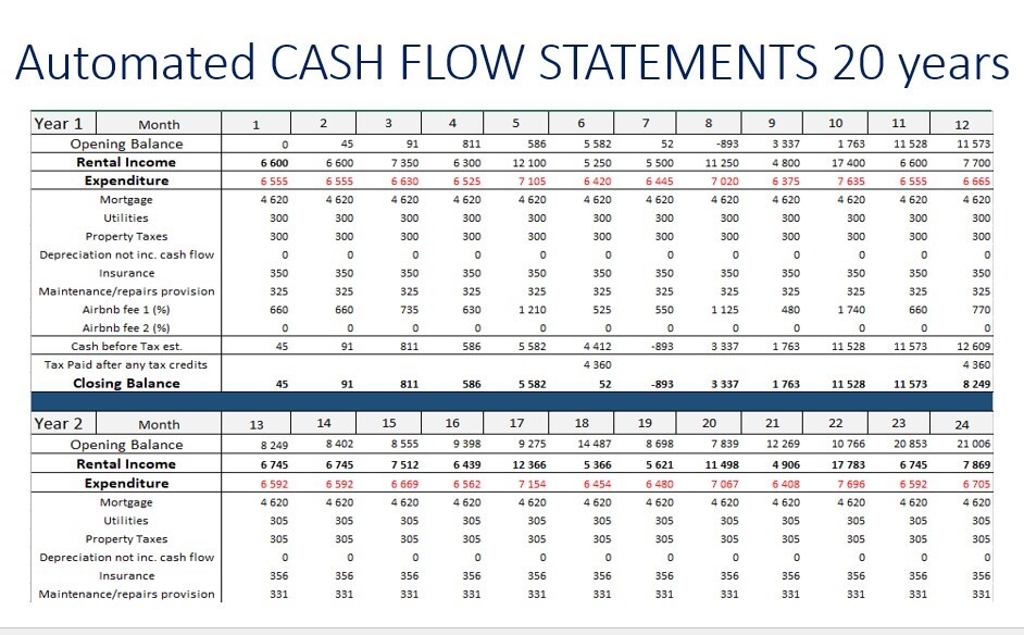 Airbnb Acquisition and 20 year Financial Forecasting Model - Eloquens