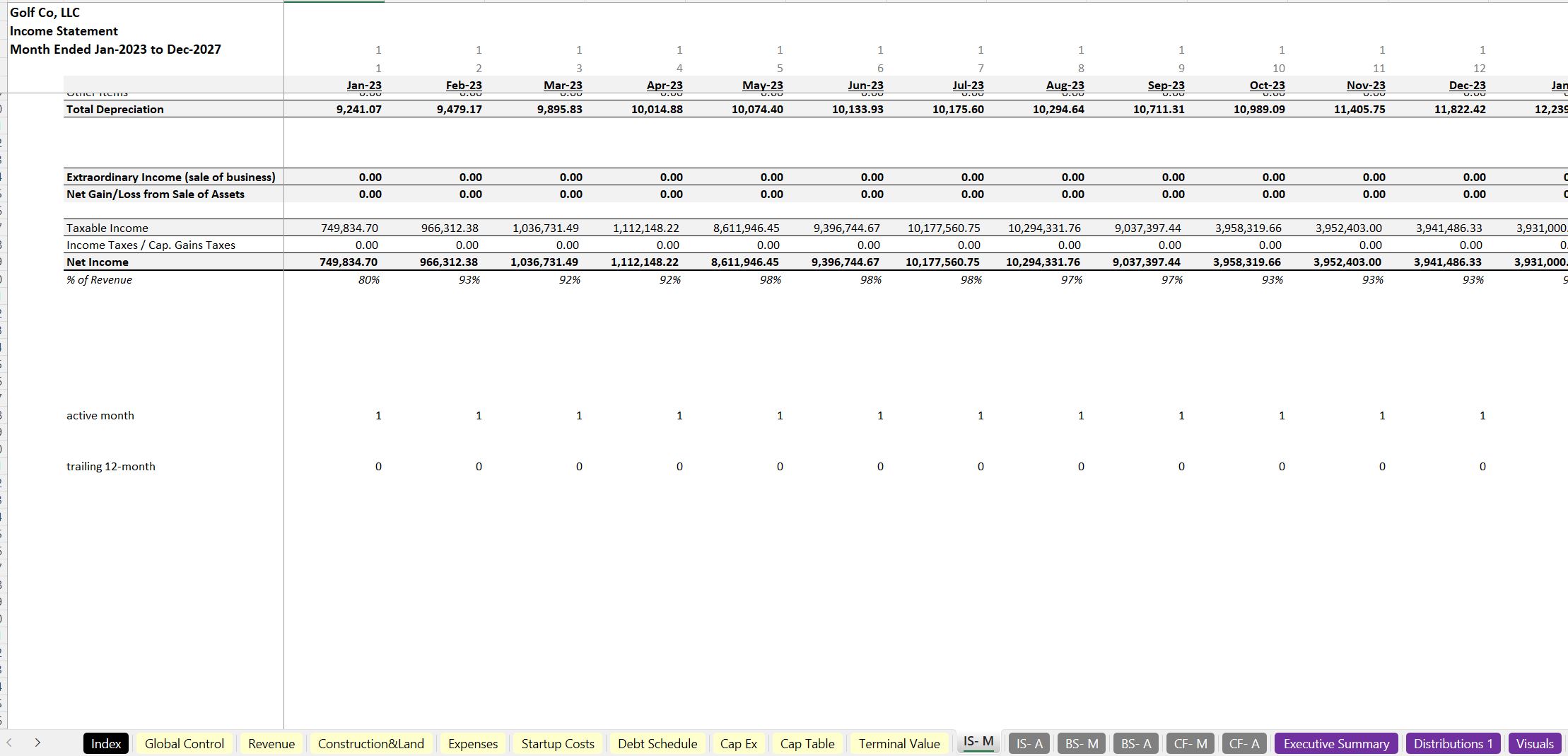 Membership-only Golf Course Cash Flow Forecast - Eloquens