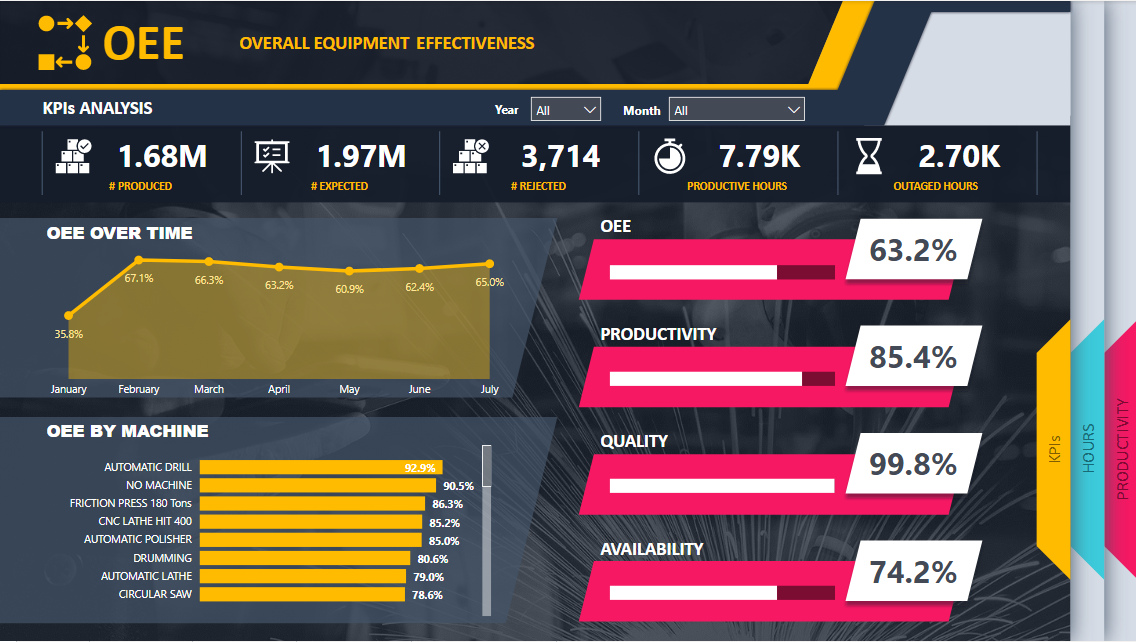 Production Dashboard in Microsoft POWER BI - OEE Overall Equipment ... Production Dashboard in Microsoft POWER BI - OEE Overall Equipment ...