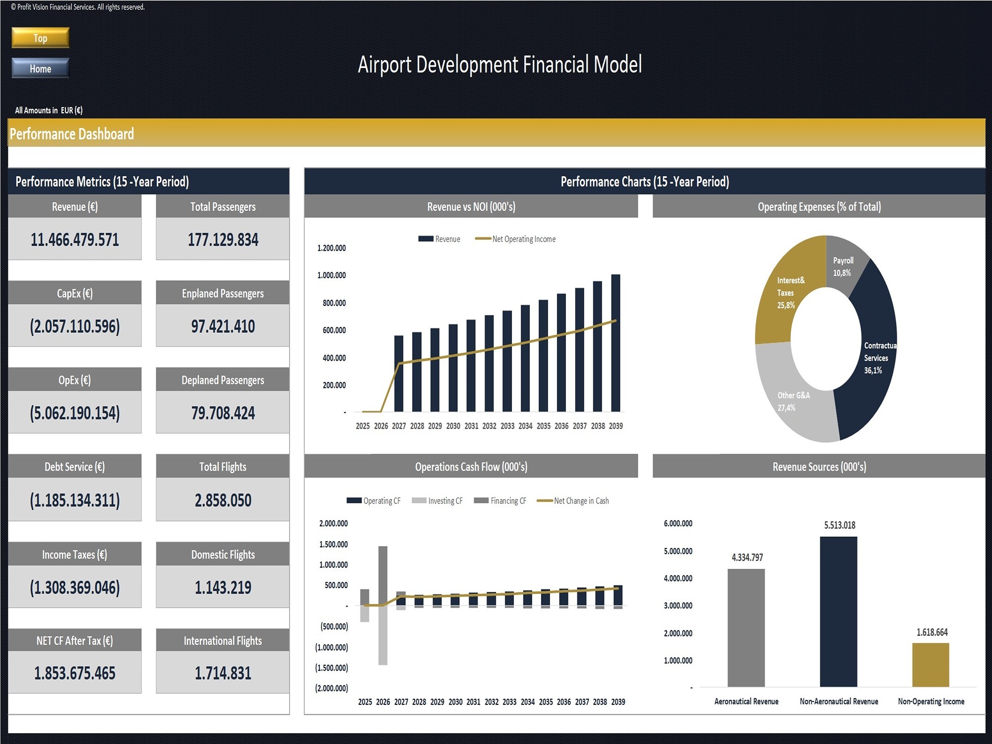Airport Financial Model (Development, Operation & Valuation) - Eloquens
