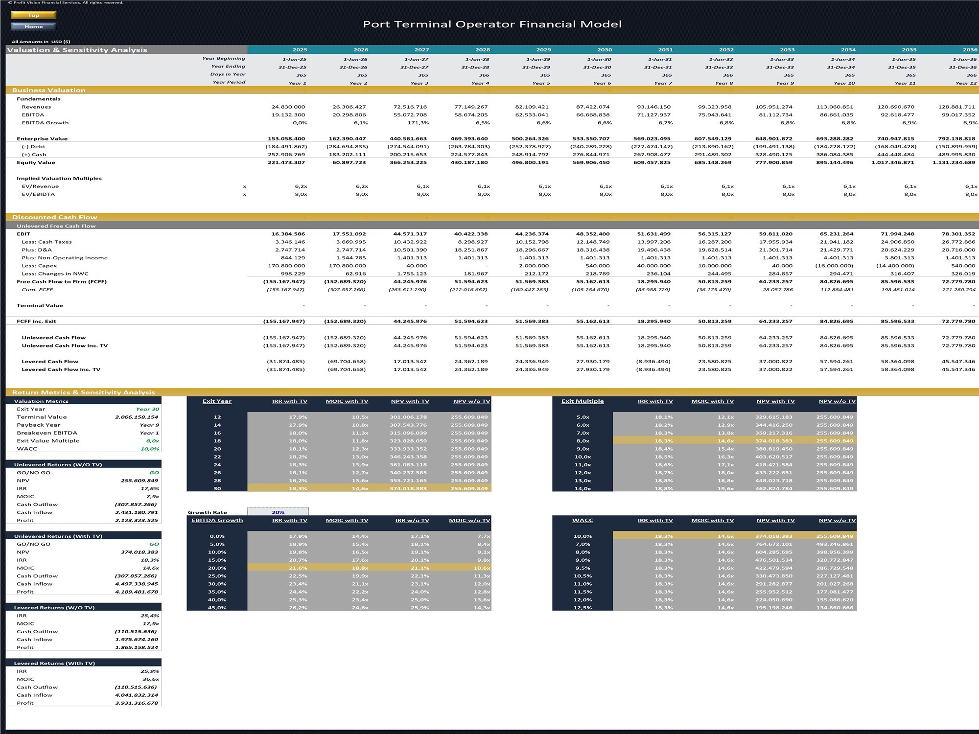 Port Terminal Operator - Project Finance Model - Eloquens