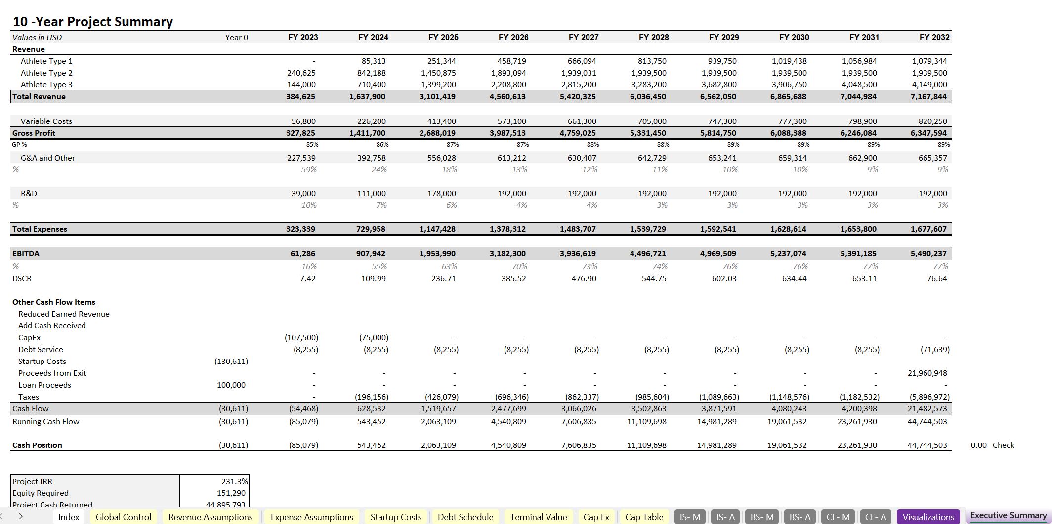 Talent Agency Startup Financial Model - Eloquens