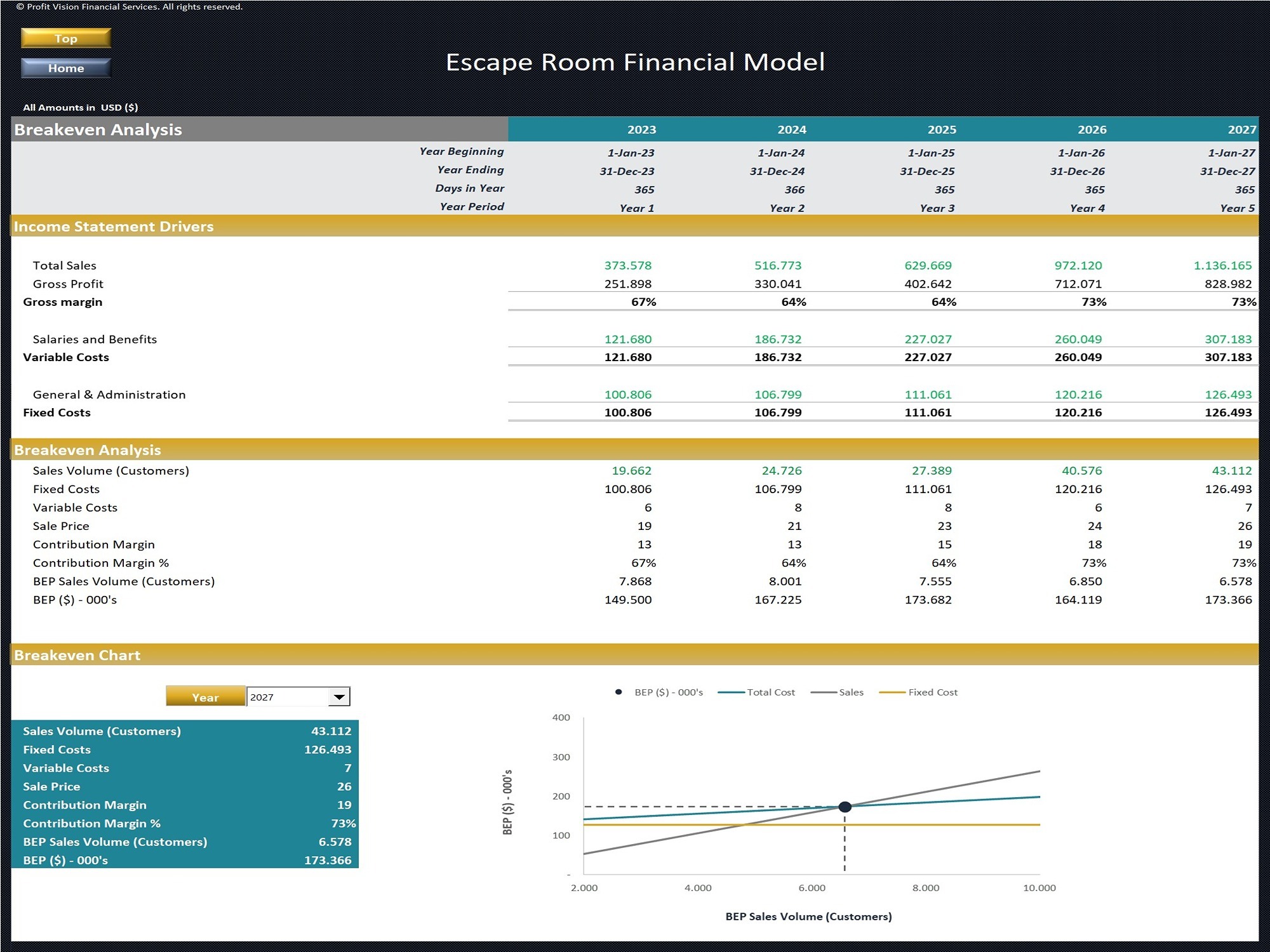 Escape Room Financial Model – 5 Year Forecast - Eloquens
