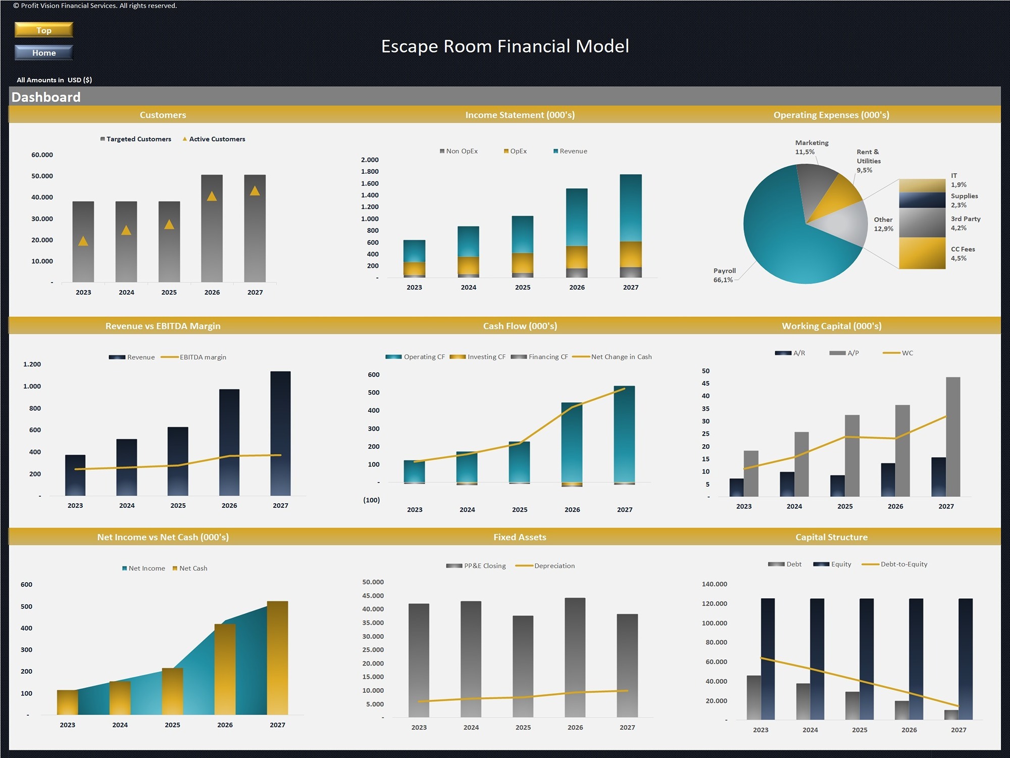 Escape Room Financial Model – 5 Year Forecast - Eloquens