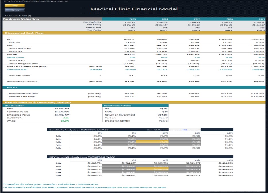 Medical Clinic Financial Model – 5 Year Forecast - Eloquens