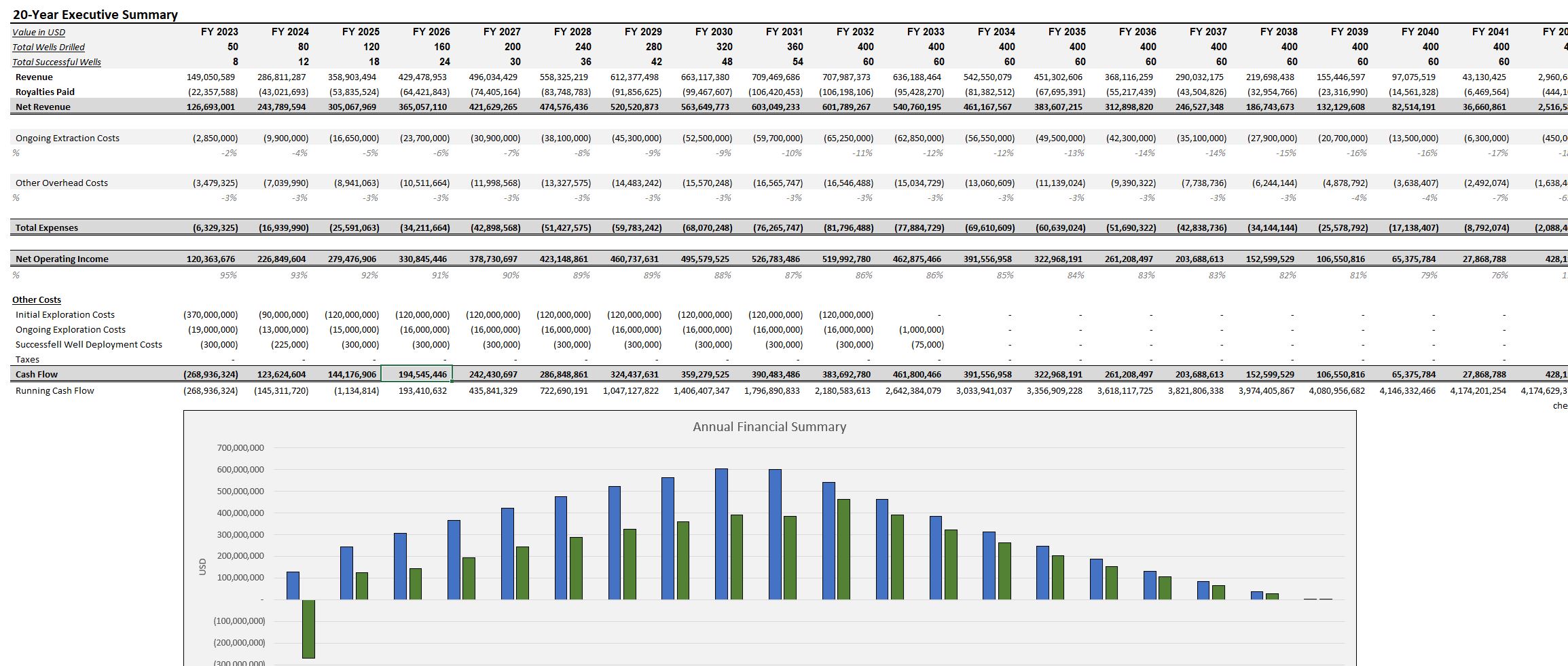 Economic Model for Oil and Gas Wells - Eloquens