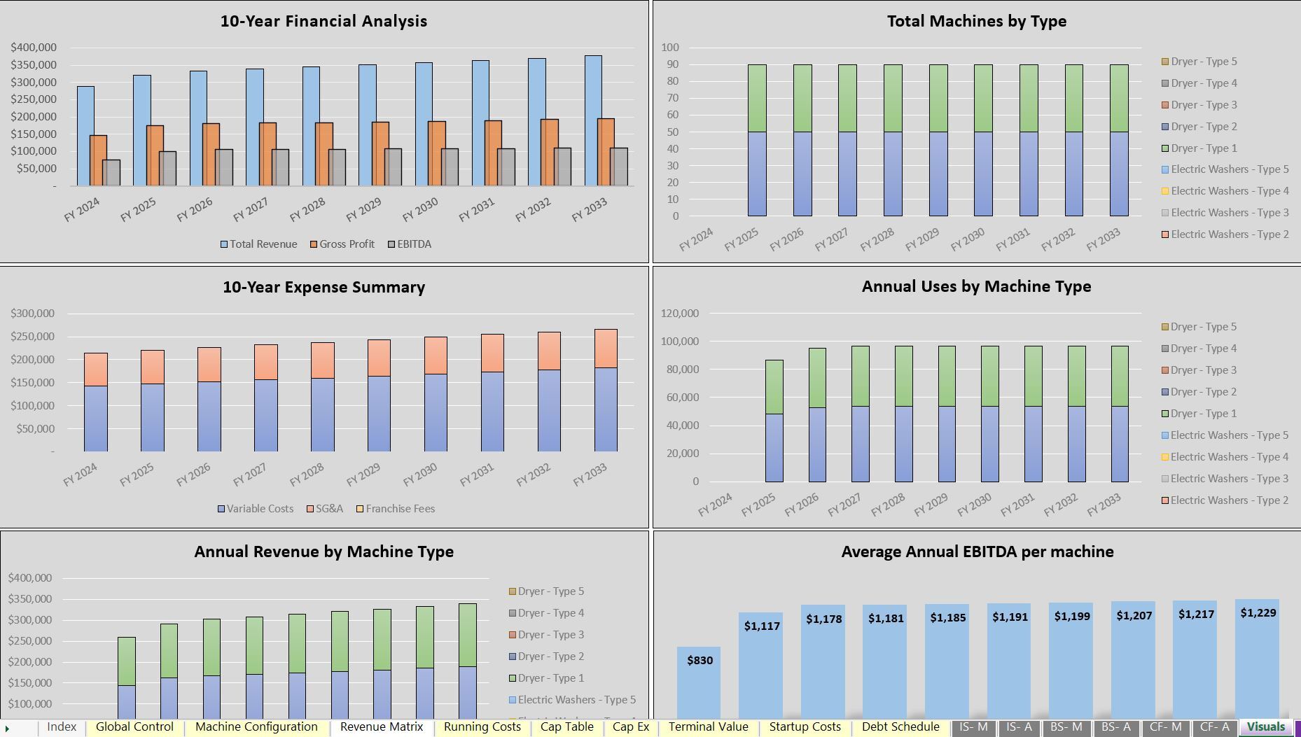 Laundromat Feasibility Model - Eloquens
