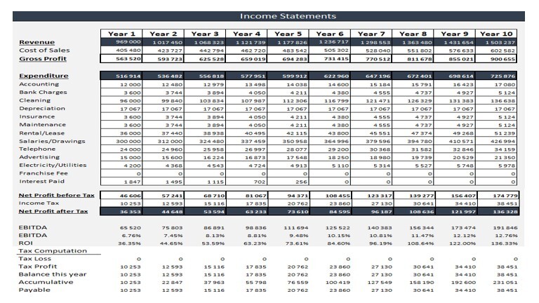 Startup Coffee Shop Financial Model & Business Plan Template 10-years ...