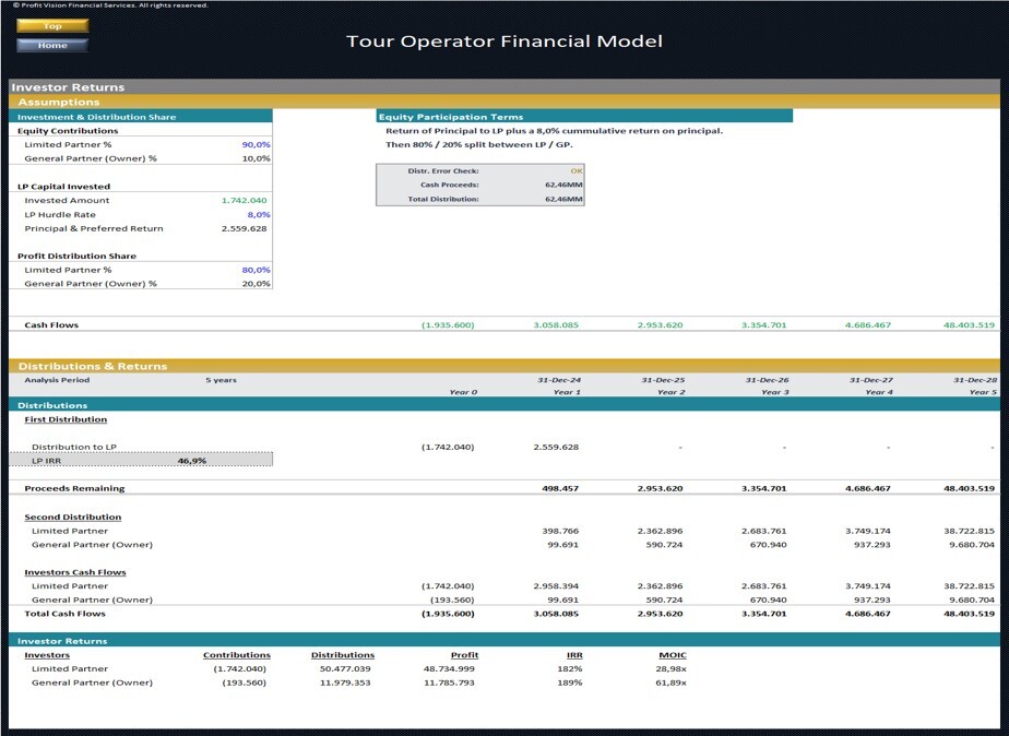 Tour Operator Financial Model - 5 Year Financial Plan - Eloquens