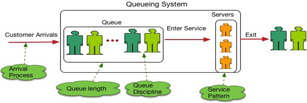 Queuing Model to determine optimum service counters based on arrivals, service pattern and max ...