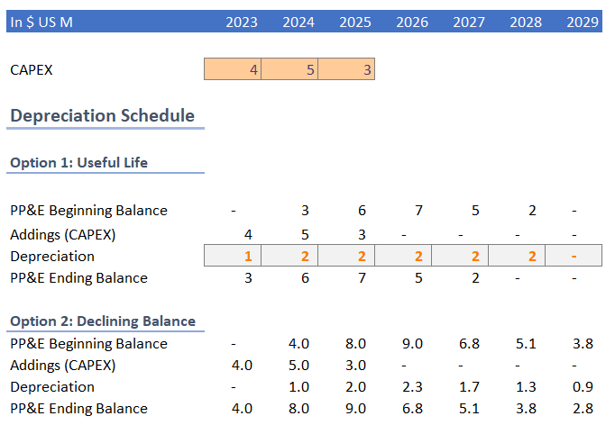 Scalable and Automated Depreciation Schedule (simplified) - Eloquens