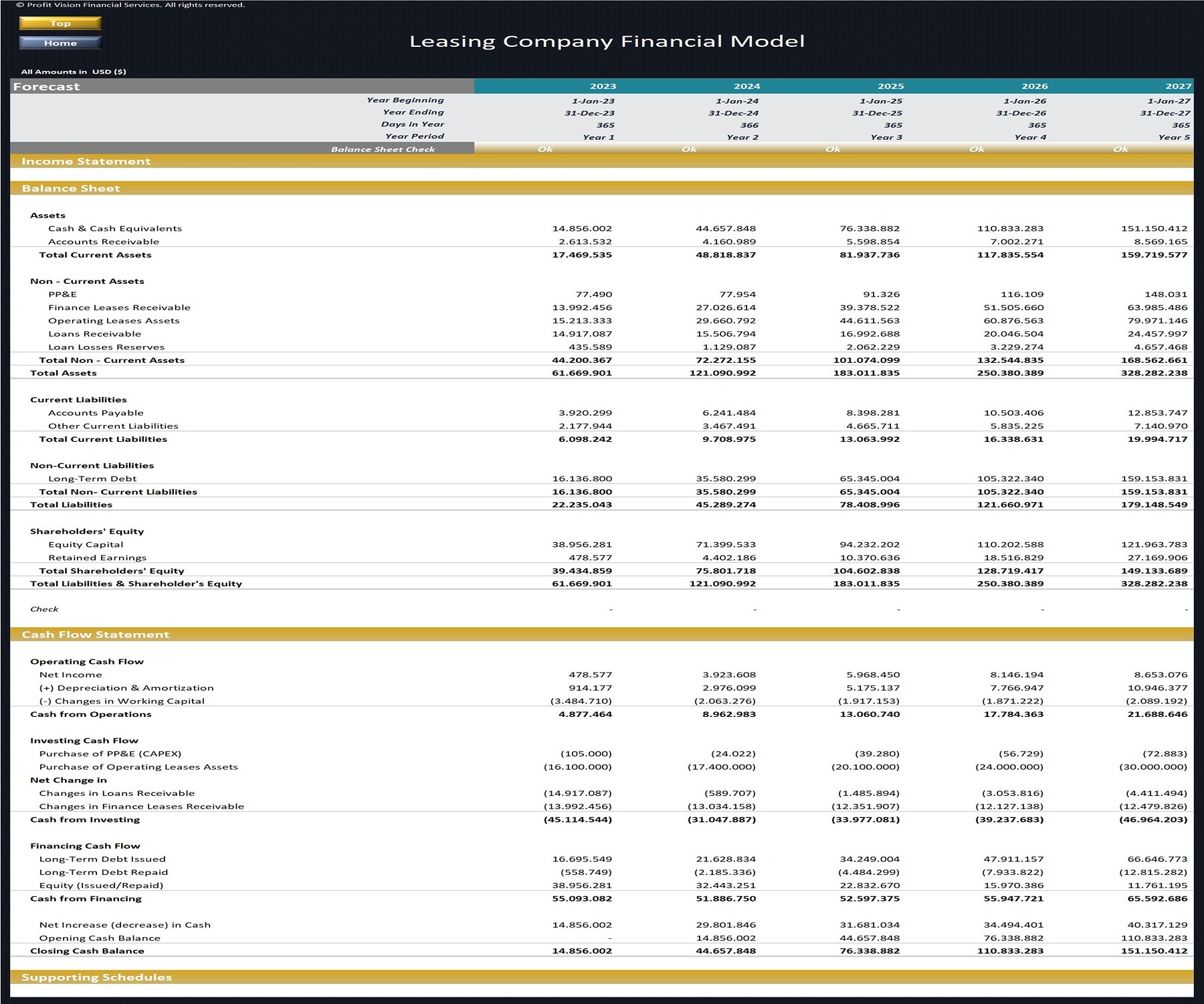 Leasing Company Financial Model – 5 Year Forecast - Eloquens