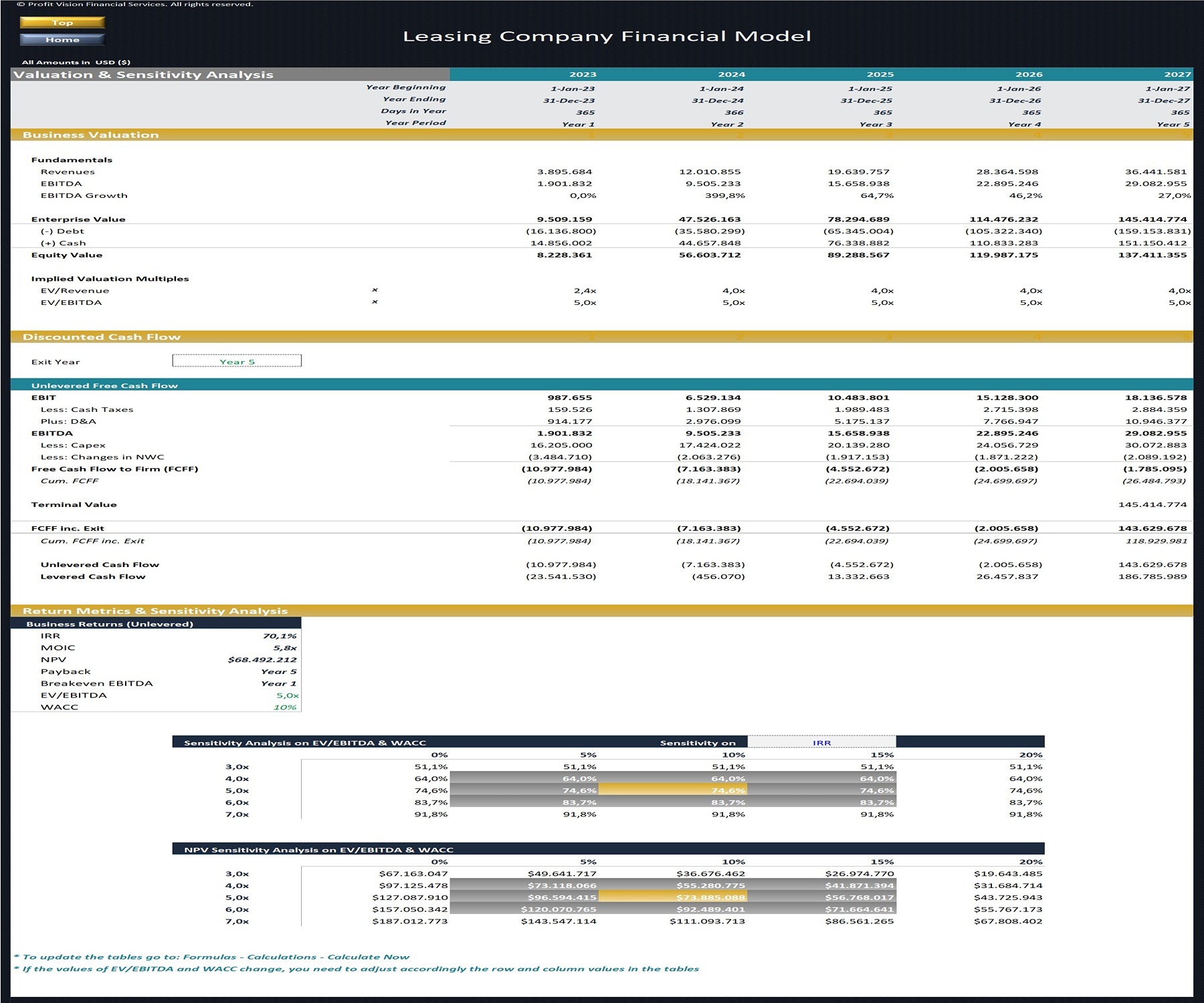 Leasing Company Financial Model – 5 Year Forecast - Eloquens
