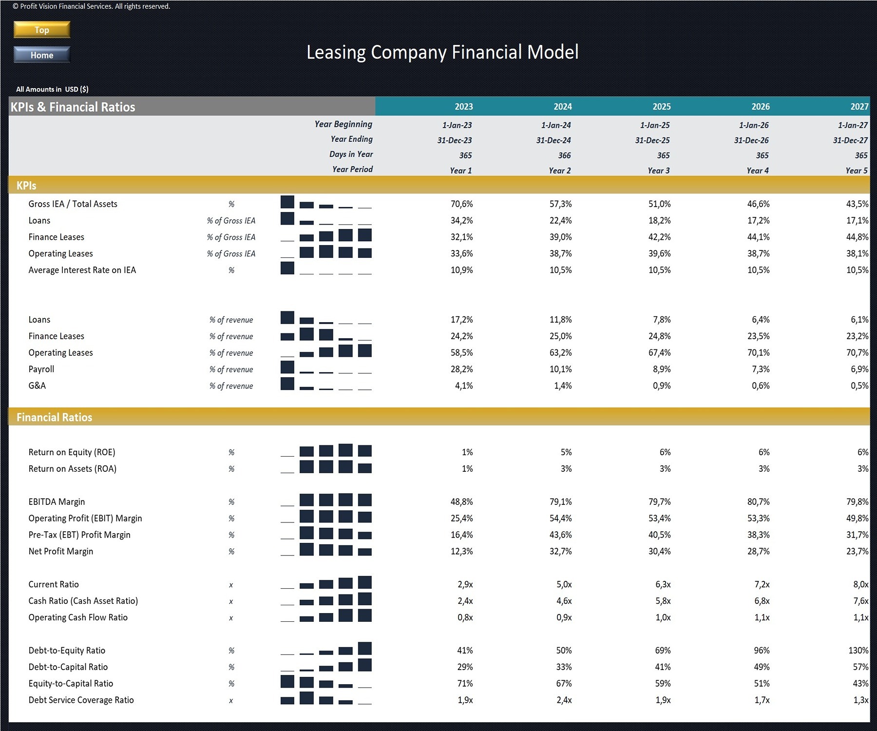 Leasing Company Financial Model – 5 Year Forecast - Eloquens