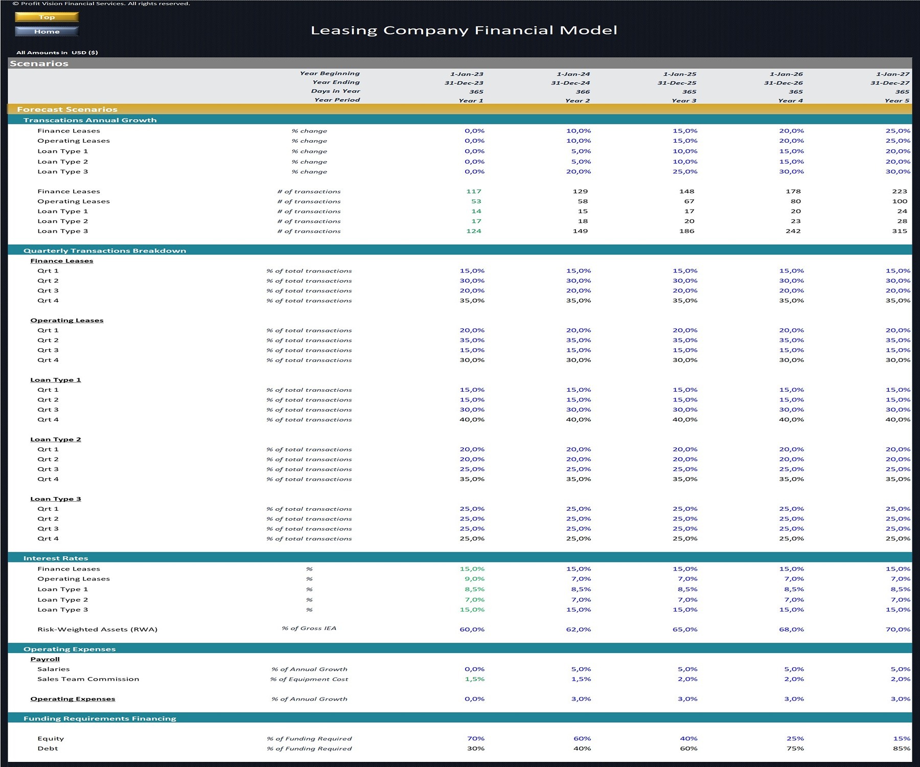 Leasing Company Financial Model – 5 Year Forecast - Eloquens
